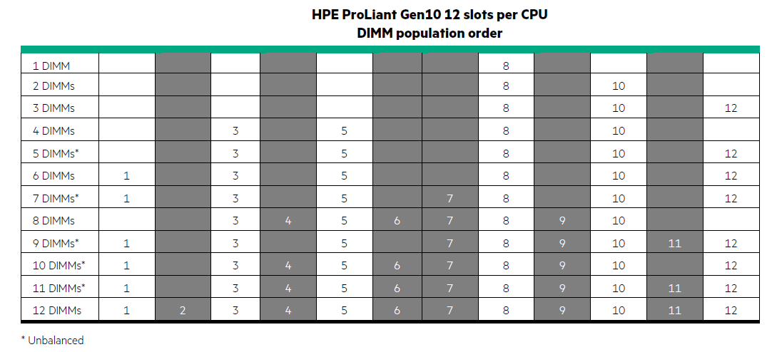 Server Memory(DIMM) Population rules for HPE Gen10 Servers - unixonline.ir